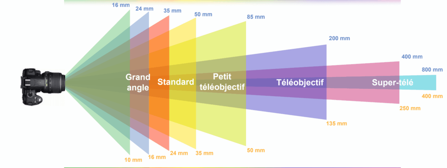 Distance Focale en Photographie : définition, effets et astuces