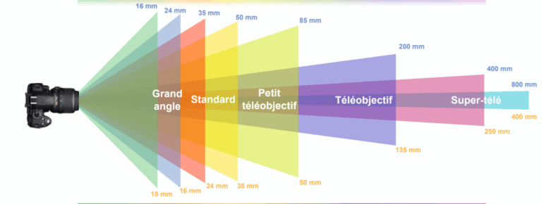 Distance Focale en Photographie : définition, effets et astuces